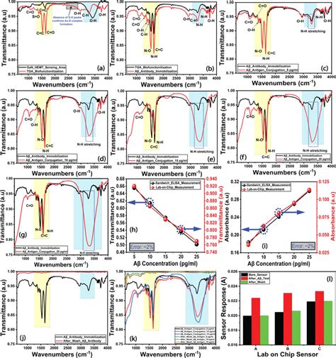 Ftir Based Binding Confirmation And Sensor Reusability Analysis A Tga