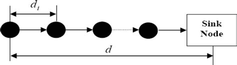 Sensors Free Full Text A Distance Based Energy Aware Routing Algorithm For Wireless Sensor