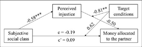 Perceived Injustice Mediates The Observed Effect Of Subjective Social Download Scientific