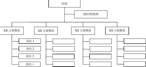 某公司各部门组织架构、岗位设置和制度建设梳理模板 文档之家