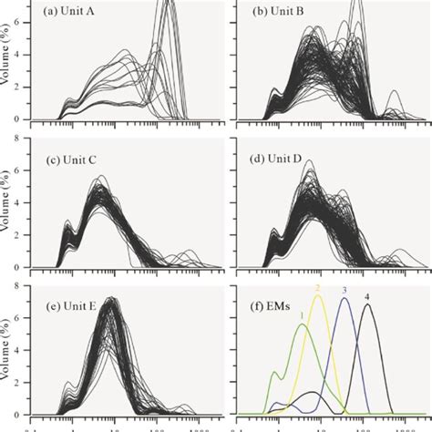 Frequency Distribution Curves Of Different Units A E And Four Em