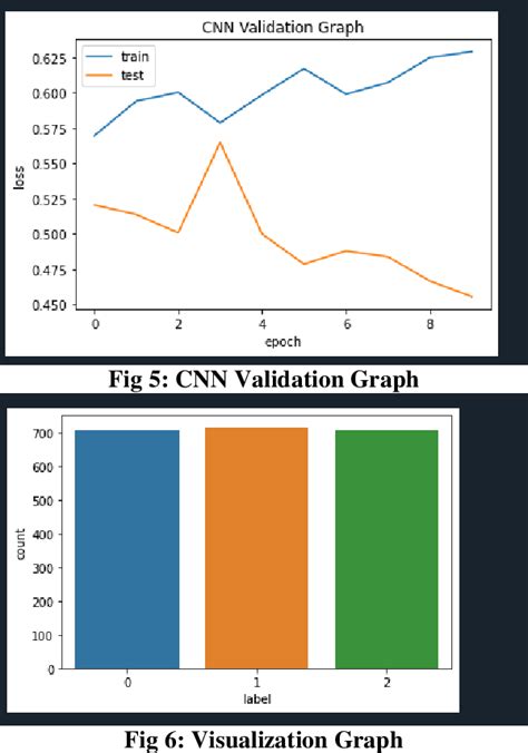 Figure 5 From A Deep Convolution Neural Network Based Model For Identification Depression Using