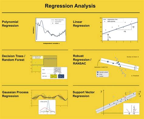 Understanding Regression Analysis And How It Works