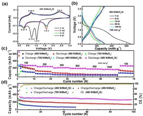 A Cv Curves At A Scan Rate Of 0 1 Mv S⁻¹ B Galvanostatic Download Scientific Diagram