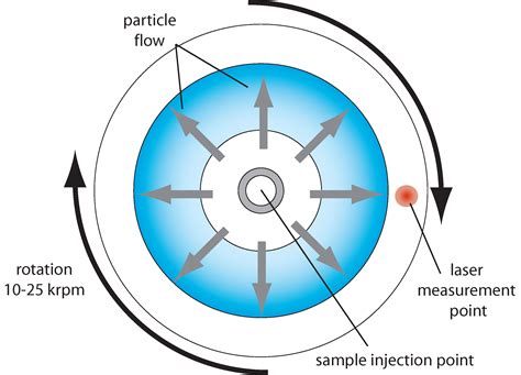 Particle Size Analysis