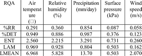 Comparison Of Rqa Values Of Pressure Tempera Ture Wind Speed