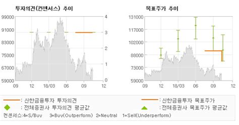 Et투자뉴스 한국금융지주 높은 자본 효율성 Buy유지 신한금융투자
