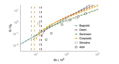 Saltation Mass Flux As A Function Of The Shields Parameter Download