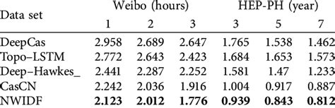 Performance Comparison Table Msle Download Scientific Diagram