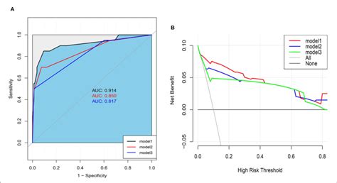 a area under roc curve of three models b decision curve analysis