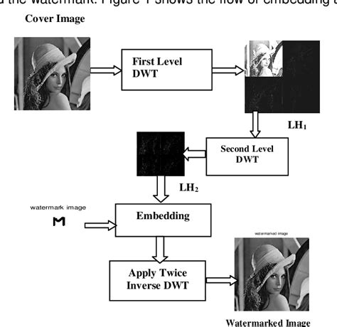 Figure 1 From Determining The Efficient Subband Coefficients Of