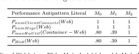 Table 1 From A Model Driven Approach For Continuous Performance