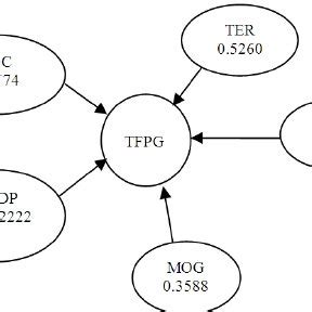 Determinants Of TFP Growth Download Scientific Diagram