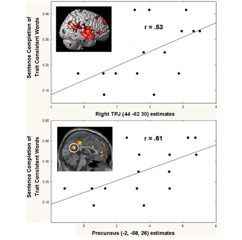 Pearson Correlations Between Memory Proportion Correct For