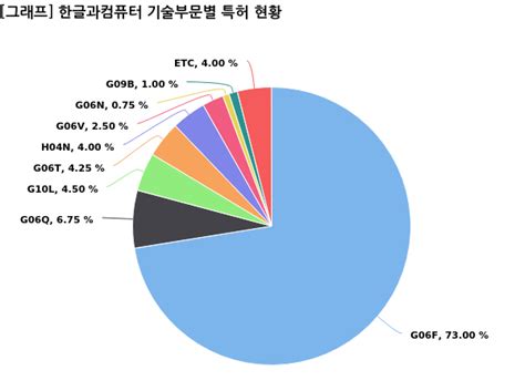 [특징주 분석] 오늘의 기술주 한글과컴퓨터 특허현황 이코노믹데일리