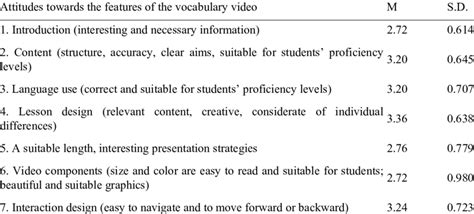Efl Learners Attitudes Towards The English Vocabulary Video Download Scientific Diagram