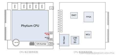 国产飞腾armfpga电力行业 Dcs 联合解决方案飞腾和fpga 通信 Csdn博客 国产飞腾armfpga电力行业 Dcs 联合解决方案飞腾和fpga 通信 Csdn博客