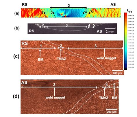17 Microstructure Property Correlation A Ɛyy Strain Map Of The Fsw Download Scientific