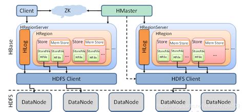 Hbase的架构原理（7大组件）图文详解及其与hive的区别hive Hdfs Hbase的拓扑图 Csdn博客