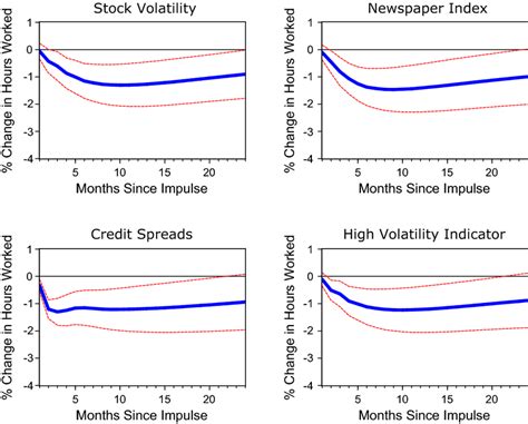 Impulse Response Simulations Of Hours Worked In Manufacturing To One