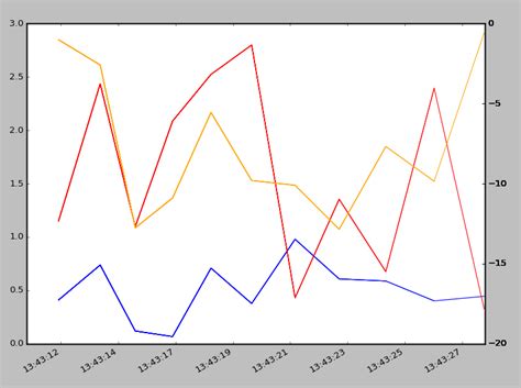 Python Second Y Scale Repeating Axis Ticks Stack Overflow