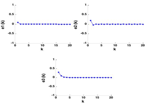 The Error System Of The F − M Synchronization With Index D 3 As A