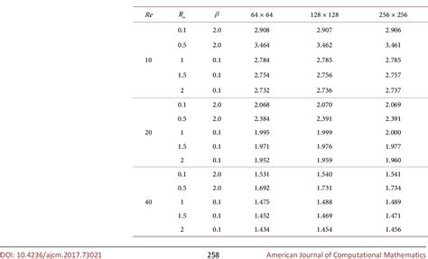 Table 1 From Prediction Of Better Flow Control Parameters In Mhd Flows Using A High Accuracy