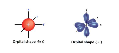 Tikz Pgf How Can I Draw S And P Orbitals To Match The Style Or Format Shown In The Attached