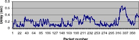 Figure 8 From Design And Performance Analysis Of Cbcs Wfq Packet