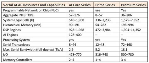 What Is An Adaptive Compute Acceleration Platform Acap Element14 Community