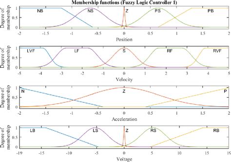Figure 6 From Design And Evaluation Of A New Fuzzy Control Algorithm