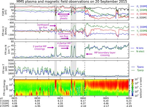 Flux Gate Magnetometer Magnetic Field And Fast Plasma Investigation Download Scientific Diagram