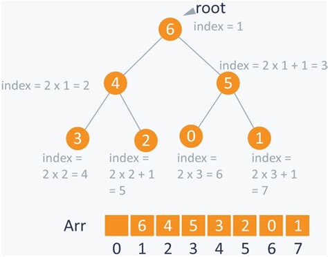 Data Structure Heap Sort