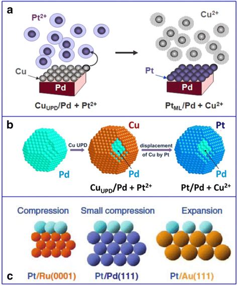 Ptml Deposition By Galvanic Displacement Of A Cu Upd Adlayer On The Download Scientific Diagram