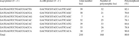 Primer Combinations Used For The Aflp Selective Ampliwcation And Download Table