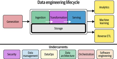 Data Engineering Lifecycle As The Field Of Data Engineering… By