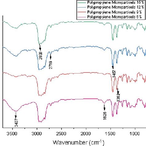 Xrd Profiles Of Polypropylene Microparticles Download Scientific Diagram