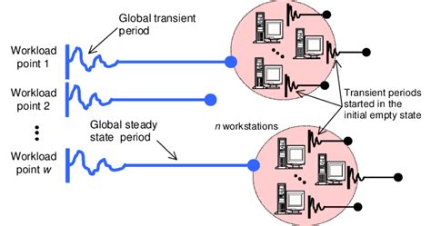 Method B Parallel Independent Replications For Each Workload Point Download Scientific Diagram