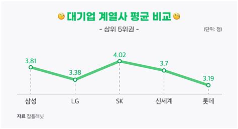 한 지붕 다른 평가대기업 계열사별 만족도 순위는 컴퍼니 타임스의 비즈니스 뉴스 컴퍼니 타임스 잡플래닛