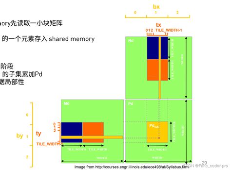 cuda 矩阵乘法的实现 share memory cuda 矩阵乘法 csdn博客