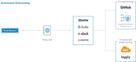 Okta Workflow Templates