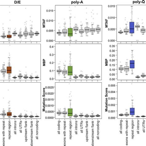 Mutation Prevalence In Exonic Repeats In Tumor Samples Mean Tumor Download Scientific Diagram