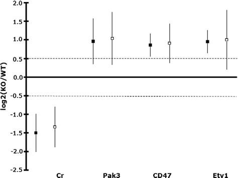 Microarray Results Filled Squares And Quantitative Qrt Pcr Results Download Scientific