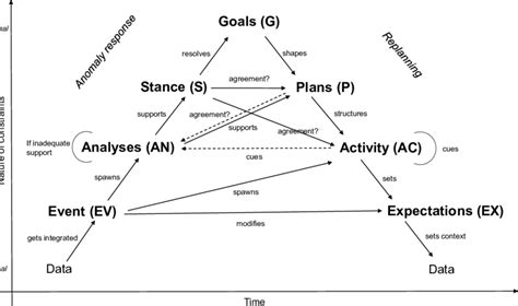 Model Of Coordination And Communication For Distributed Anomaly Download Scientific Diagram