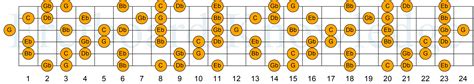C Db Eb Gb G Bb Fretboard Knowledge