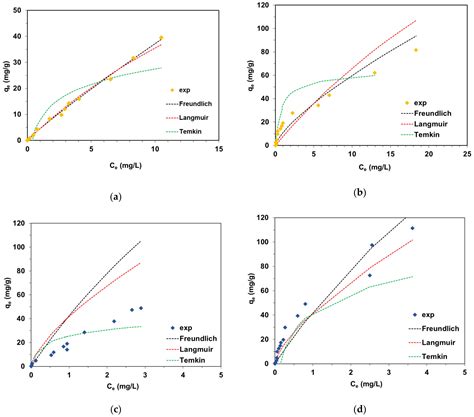 Synthesis Characterization And Application Of A New Functionalized