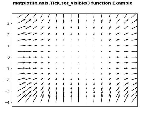 Fonction Matplotlib Axis Tick Set Visible En Python Stacklima