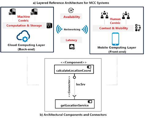 Overview Of Software Architecture For Mobile Cloud Computing Mcc
