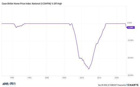 What Happens If Housing Prices Fall 20 A Wealth Of Common Sense