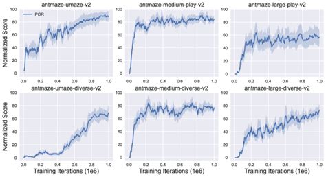 learning curves on d4rl antmaze datasets download scientific diagram